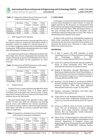 IRJET- A Cloud based Honeynet System for Attack Detection using Machine Learning Techniques | PDF