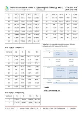 IRJET- Study the Behavior of the Trapezoidal PSC Box Girder by using ...