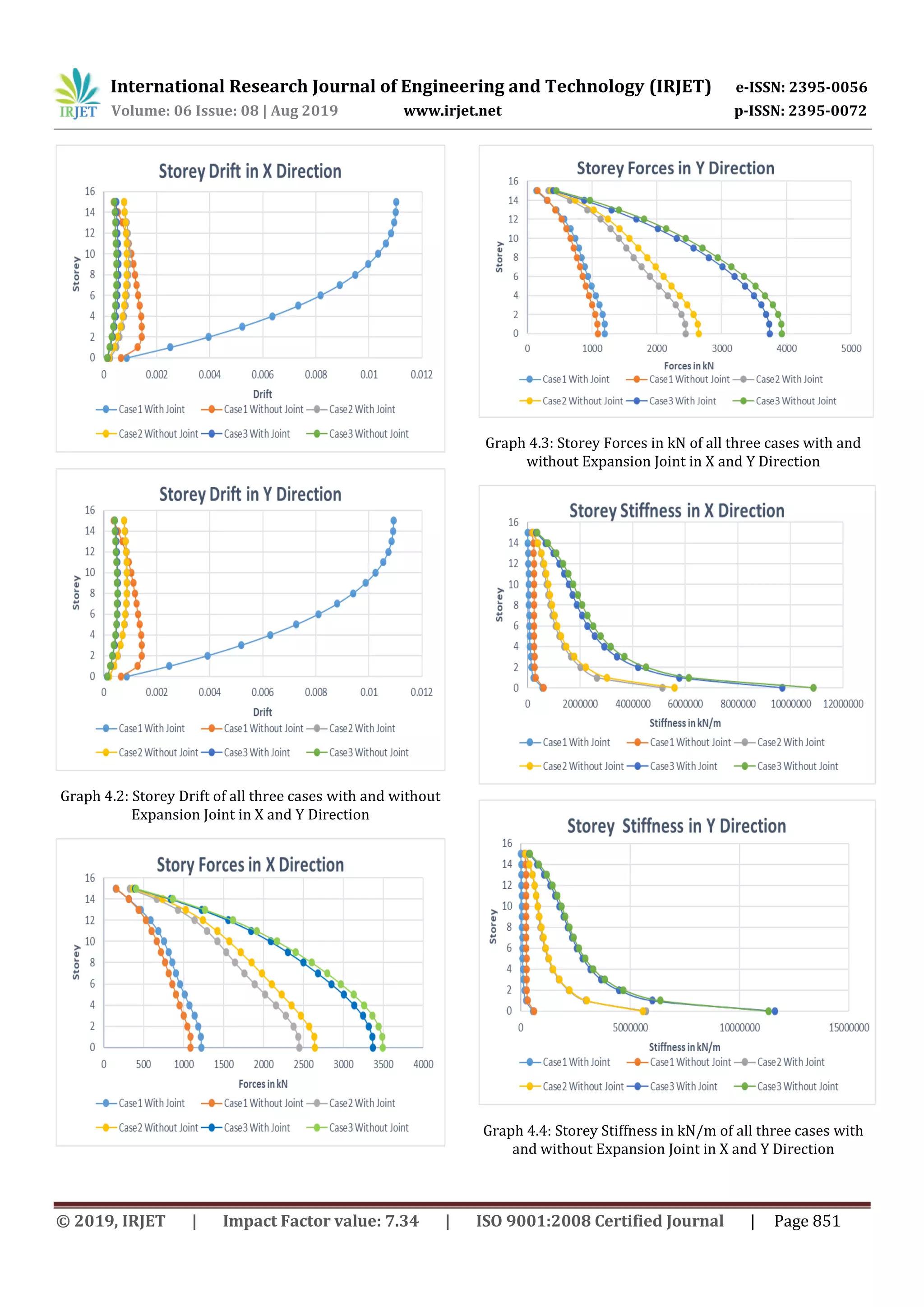 IRJET- Study on Shear Wall and Bracing in Irregular Structure and ...