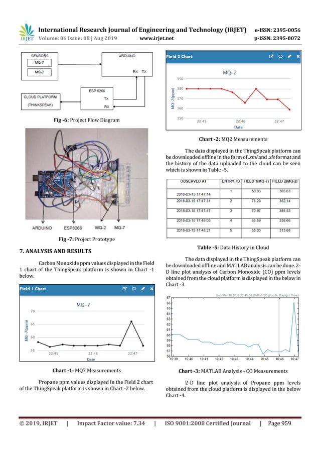 IRJET- Real Time Monitoring of Air Pollution | PDF