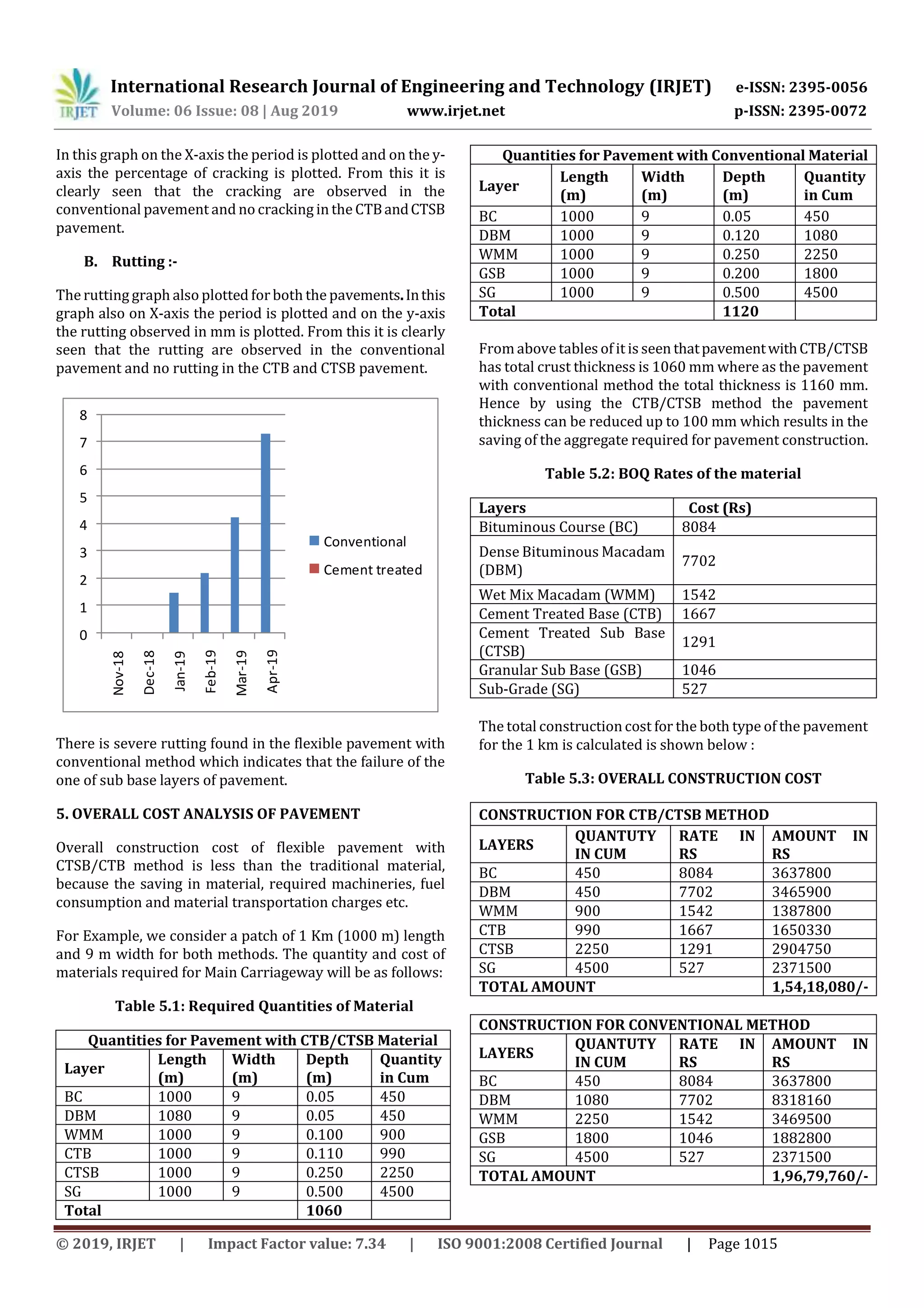 IRJET- A Study of Cement Treated Base and Sub Base in Flexible Pavement ...