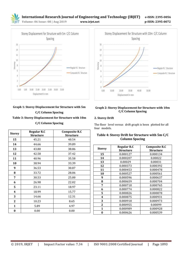 IRJET- Composite Column Subjected to Non-Linear Time History Method in Comparison to ...