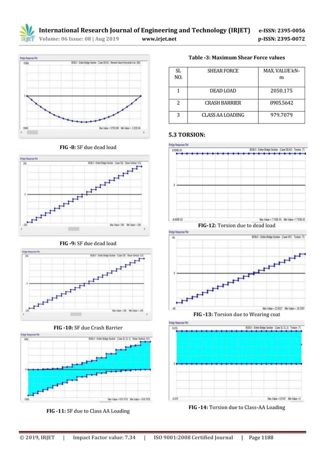 IRJET- Static and Dynamic Behaviour of Post Tensioned Skew Bridges by using FEM Techniques | PDF ...