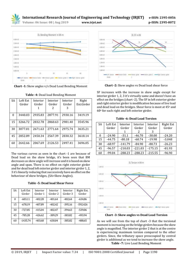 IRJET- Static and Dynamic Behaviour of Post Tensioned Skew Bridges by using FEM Techniques | PDF ...
