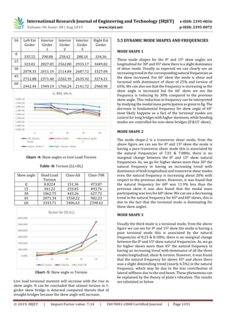 IRJET- Static and Dynamic Behaviour of Post Tensioned Skew Bridges by using FEM Techniques | PDF