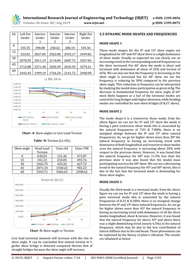 IRJET- Static and Dynamic Behaviour of Post Tensioned Skew Bridges by using FEM Techniques | PDF ...