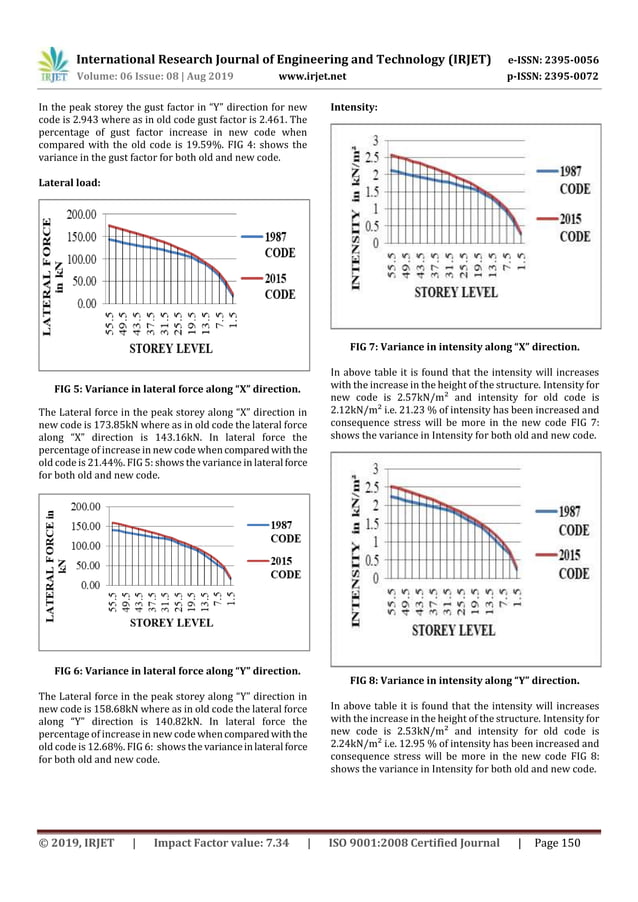 IRJET- Codal Comparison of IS-875 (Part 3) 1987 and IS-875 (Part 3 ...