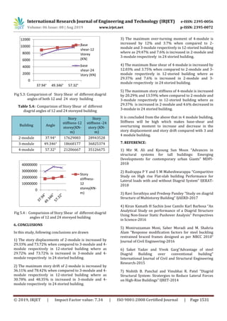 IRJET- A Study on Behaviour of Diagrid Structure using Pushover Analysis | PDF