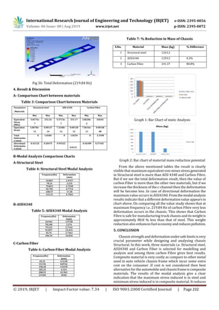 IRJET- Structural, Material and Modal Analysis of Ashok Leyland 2516 Model Truck Chassis using ...