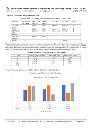 IRJET- Material Removal Rate and Surface Roughness based Cutting ...