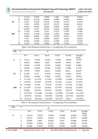 IRJET- Bending Analysis of Functionally Graded Beam Curved in Elevation using Higher Order ...