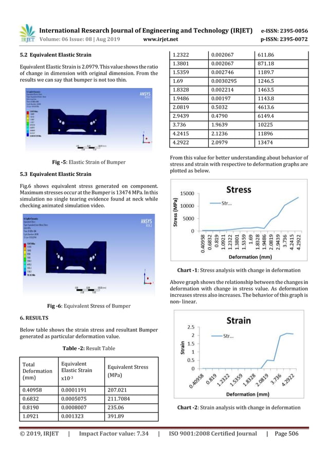 IRJET- Design and Analysis of Bumper using Carbon Fibre 395 | PDF