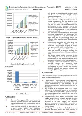 IRJET- Comparative Study of Usage of Outrigger and B-ELT Truss System ...