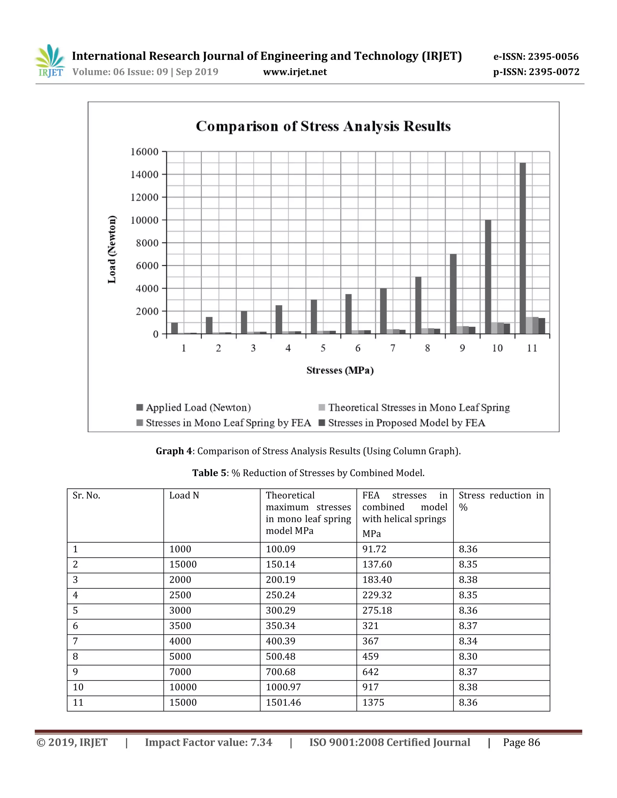 IRJET- Stress Analysis of a Leaf Spring Suspension System with the ...