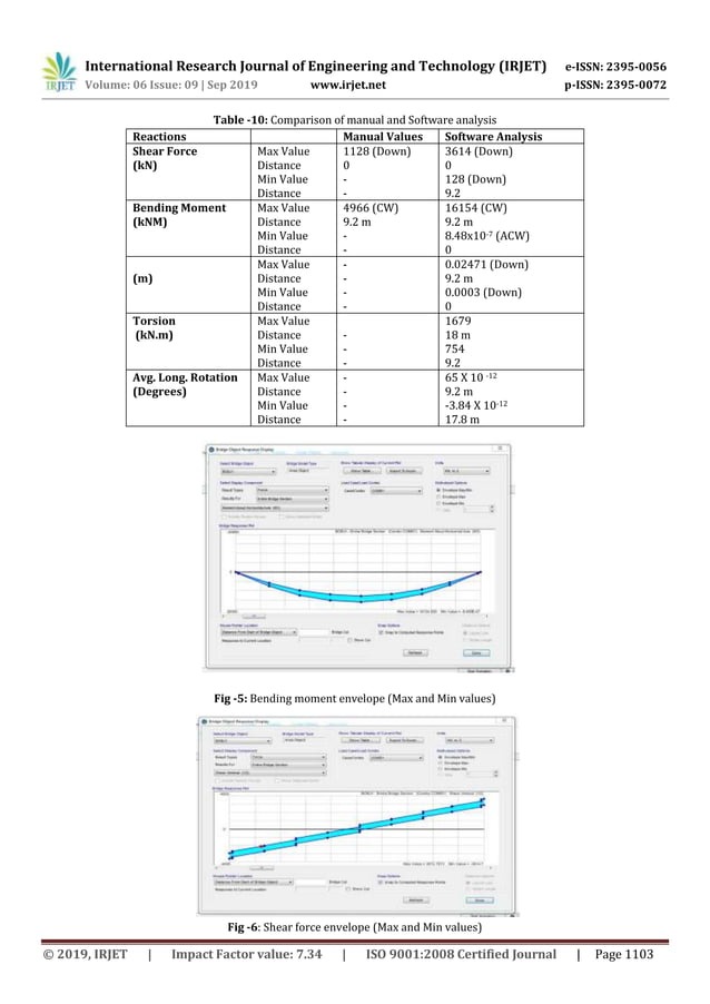 IRJET- Design of a Prestressed Concrete Bridge and Analysis by CSiBridge | PDF