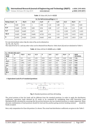 IRJET- Design of a Prestressed Concrete Bridge and Analysis by ...