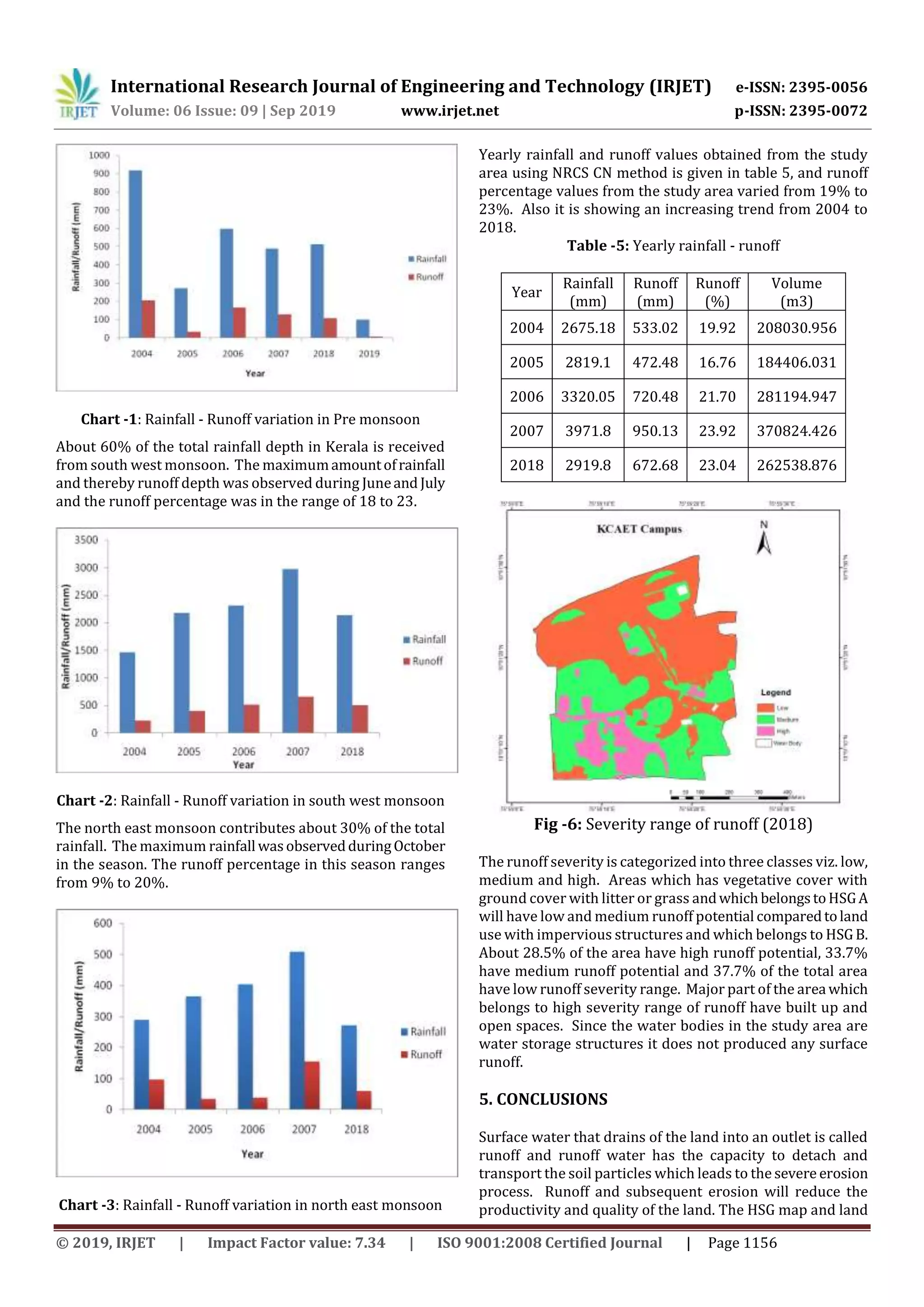IRJET- Estimation of Surface Runoff using Curve Number Method- A ...