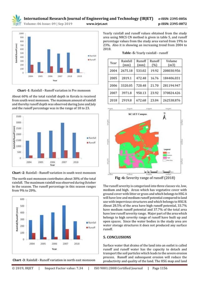 Irjet Estimation Of Surface Runoff Using Curve Number Method A