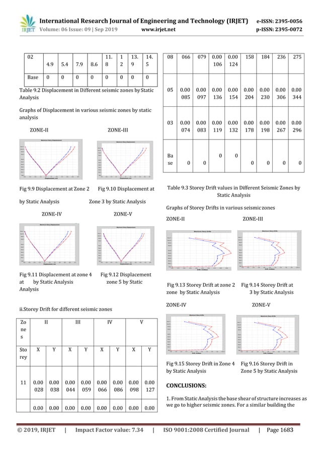 IRJET- Seismic Analysis and Design of Multistorey Building in Different Seismic Zones by using ...