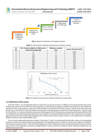IRJET- Design and Development of Cost Effective Real Time Soil Moisture ...