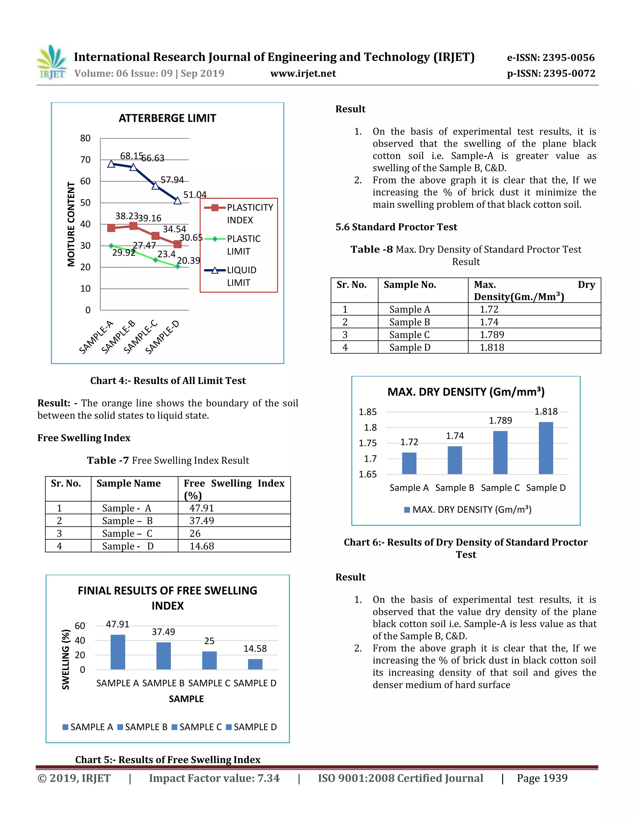 IRJET- Soil Stabilization by using Waste Material - Brick Dust | PDF