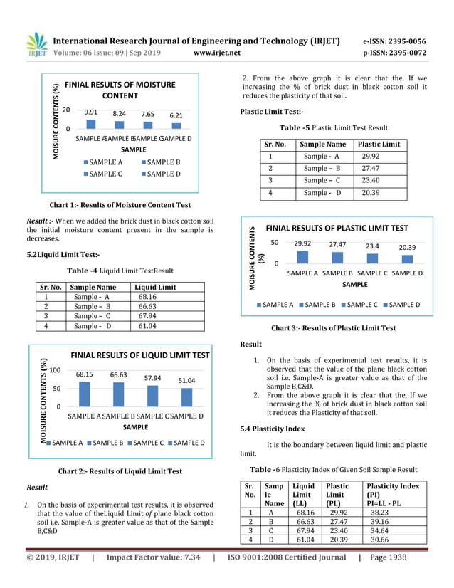 IRJET- Soil Stabilization by using Waste Material - Brick Dust | PDF