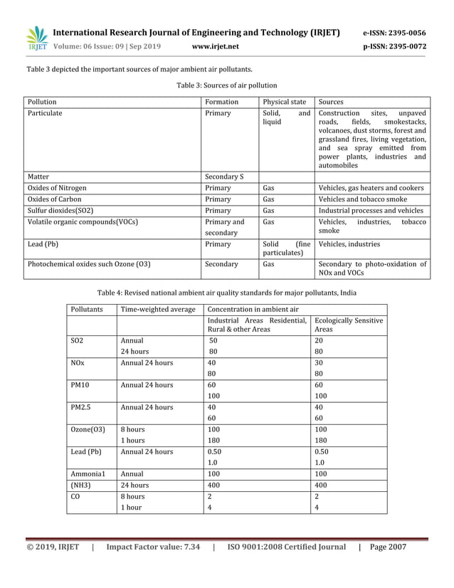 Irjet Air Pollution Detection Using Modified Traingular Mutation Based Particle Swarm