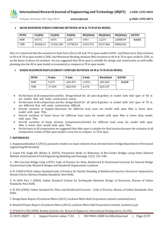 IRJET- Comparative Study of Effect of Varying Span Length on Major ...