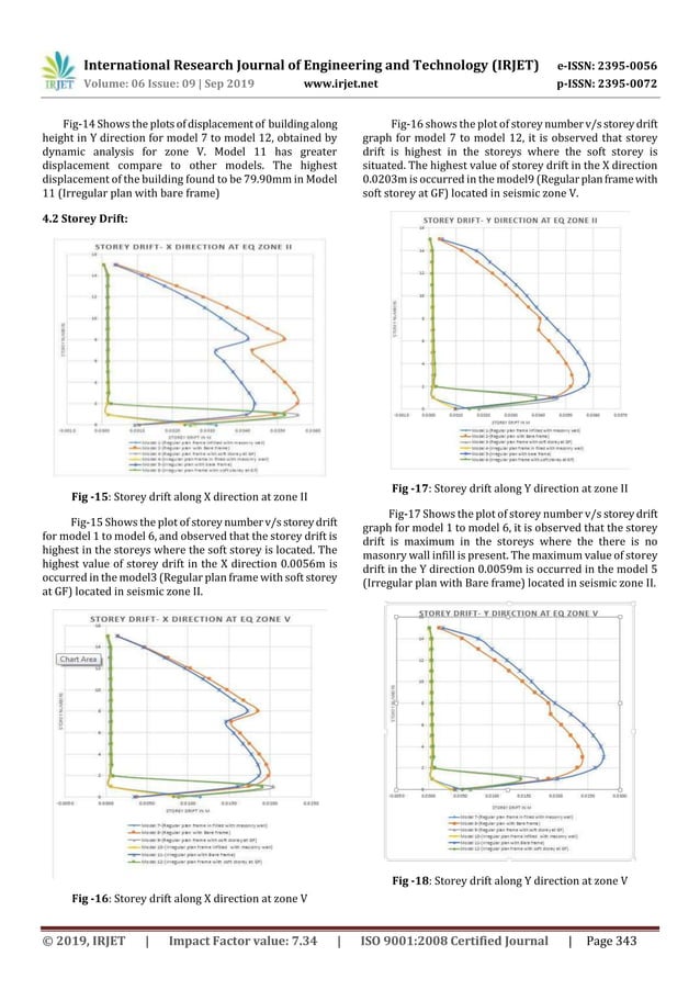 IRJET- Study on Soft Storey Effect of Plan Regular and Irregular RC Framed Structures under ...
