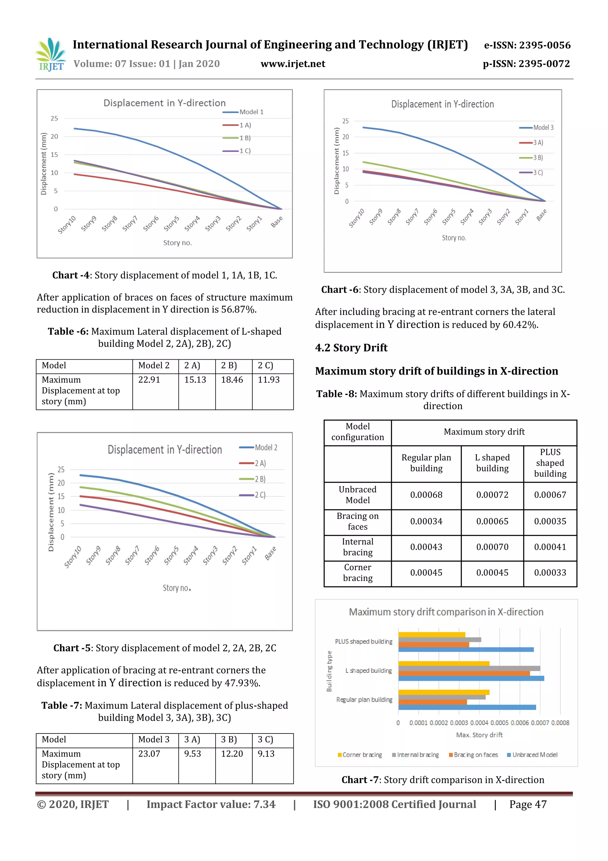 IRJET- Comparative Study on Braced Unbraced Regular and Re-Entrant ...