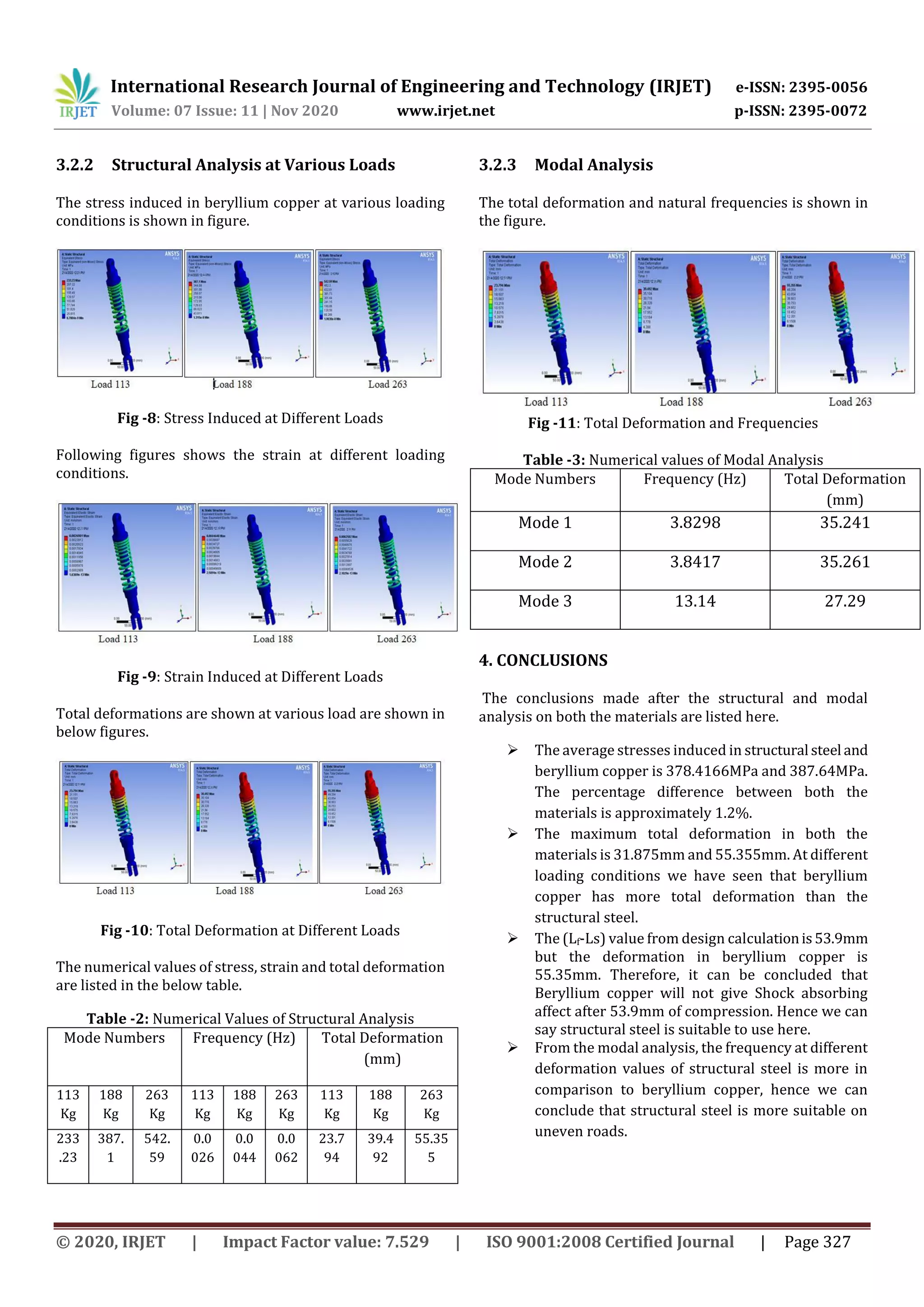 Design and Analysis of Shock Absorber for 150cc Bike | PDF