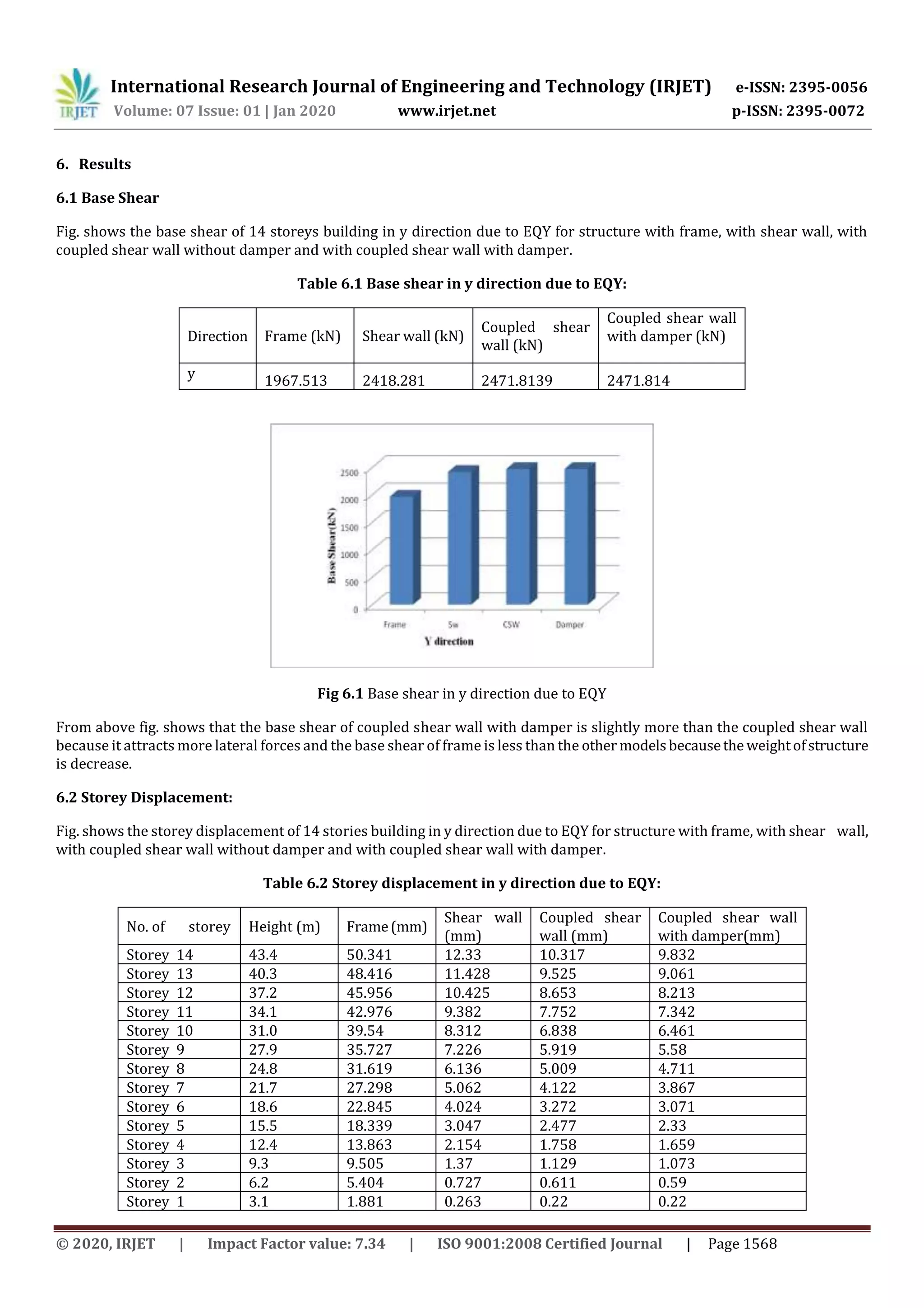 IRJET- Analysis the Behavior of Coupled Shear Wall in High Rise ...