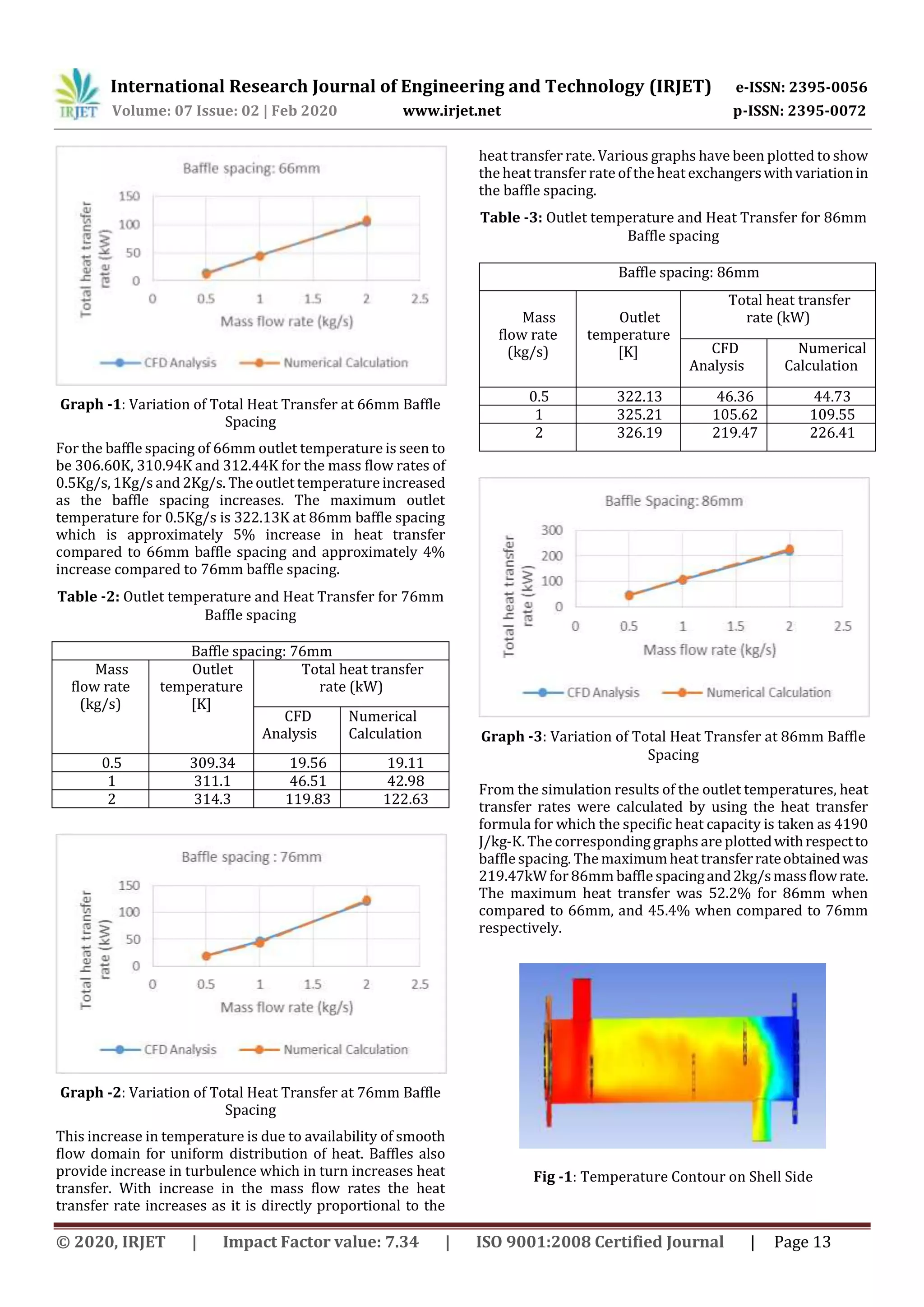 Irjet Parametric Investigation To Evaluate The Effect Of Baffle Configuration On The Heat