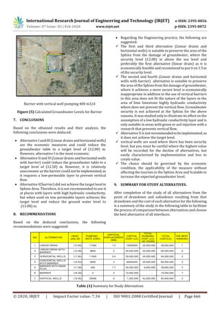 IRJET- Ground Water Control Method Simulation in Sphinx Area | PDF