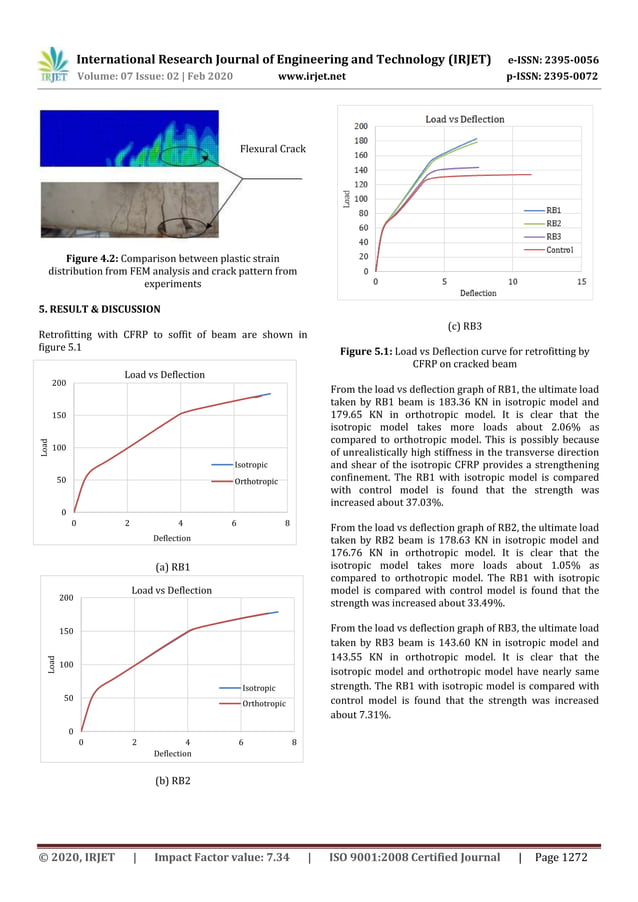 Irjet Finite Element Analysis Of Retrofitting Of Rc Beam With Cfrp