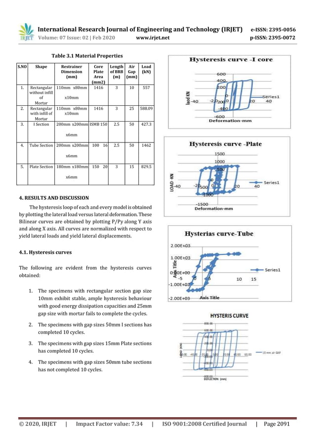 IRJET - Experimental Study on Performance of Buckling Restrained Bracings | PDF