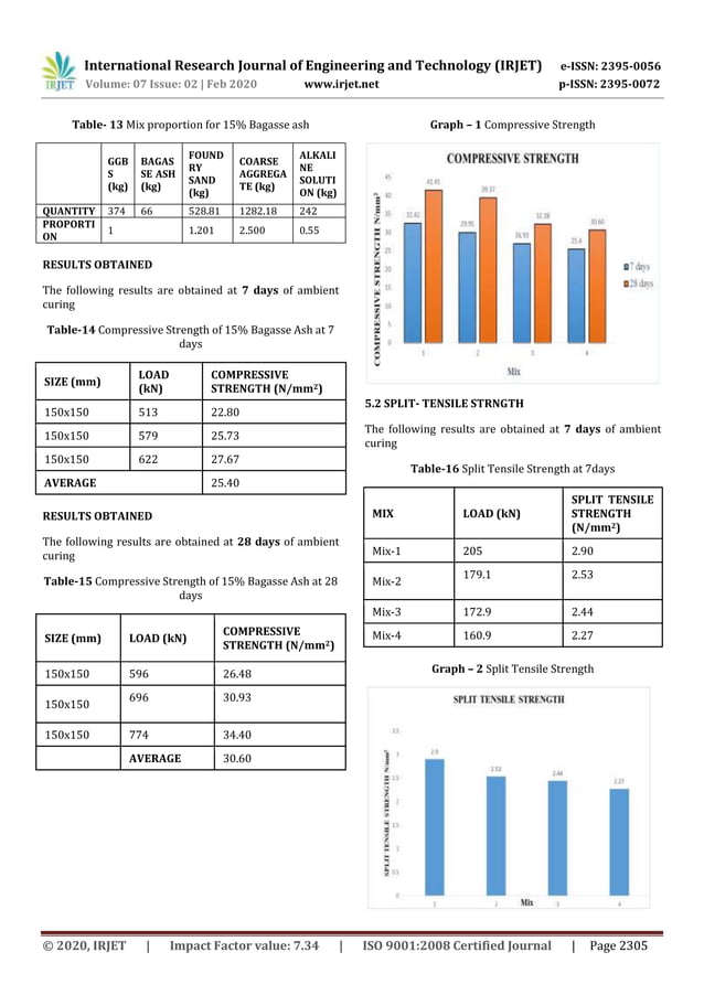 IRJET - Experimental Investigation on Strength Properties of Geopolymer ...