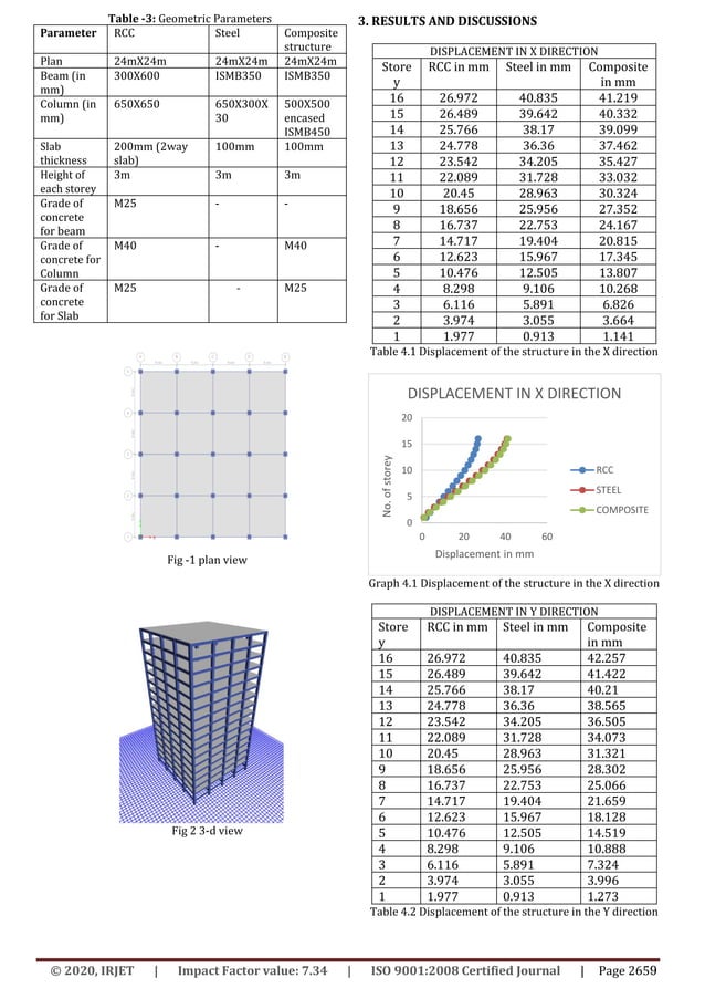 IRJET - Parametric Study of RCC, Steel and Composite Structures Under Seismic Loading | PDF