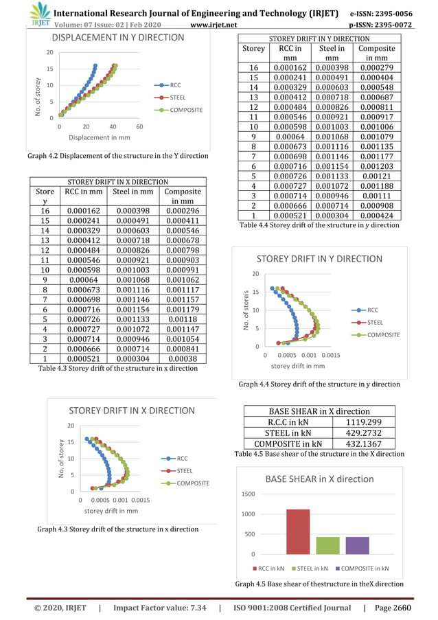 IRJET - Parametric Study of RCC, Steel and Composite Structures Under Seismic Loading | PDF