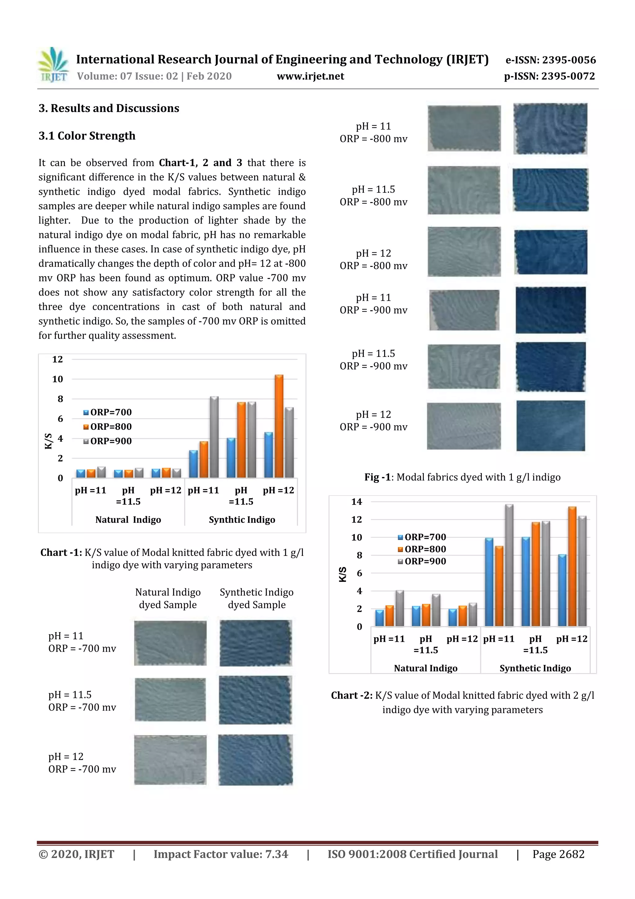 IRJET - Effect of Ph and Oxidation Reduction Potential on Dyeing of ...