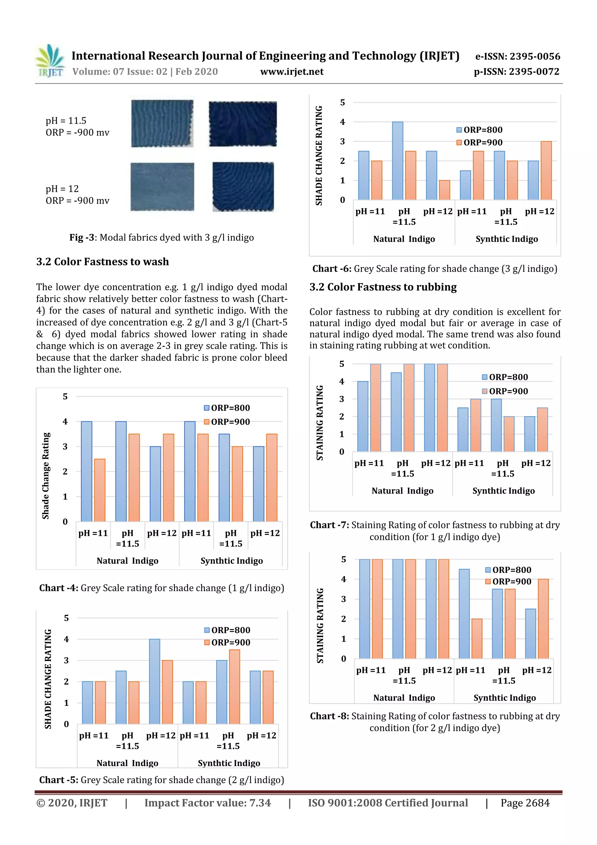 IRJET - Effect of Ph and Oxidation Reduction Potential on Dyeing of ...