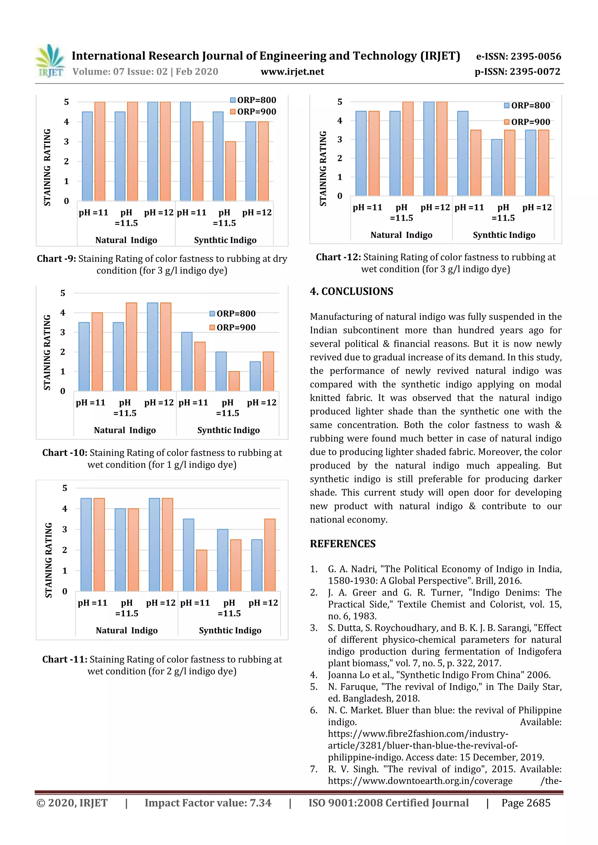 IRJET - Effect of Ph and Oxidation Reduction Potential on Dyeing of ...