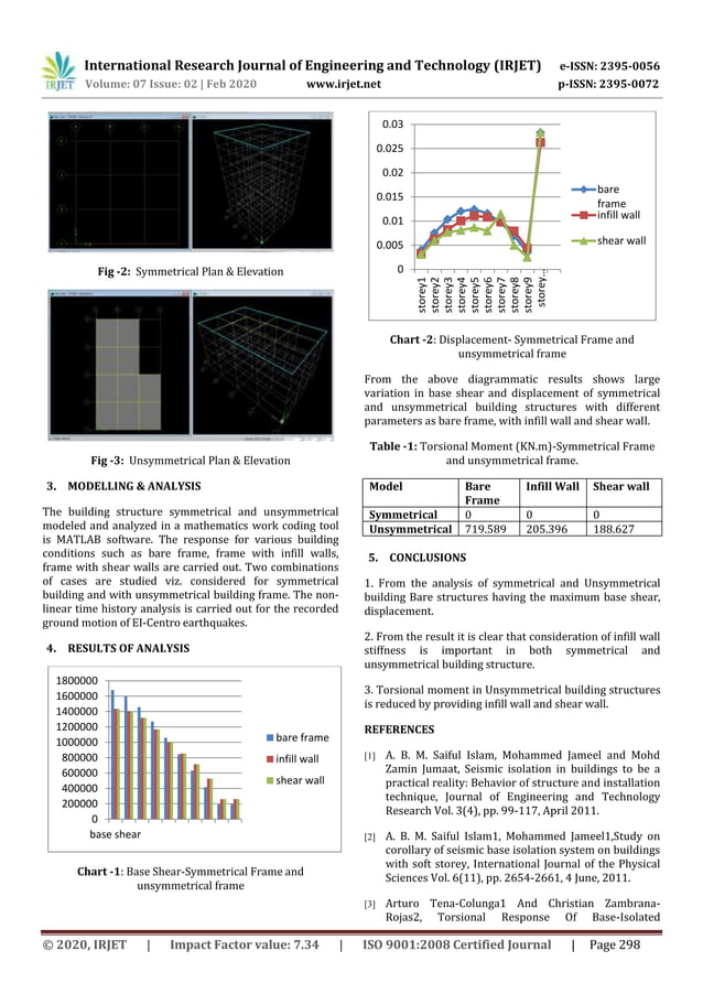 IRJET- Impact of Shear Wall to Reduce Torsional Effect for Unsymmetrical R.C. Frames with and ...