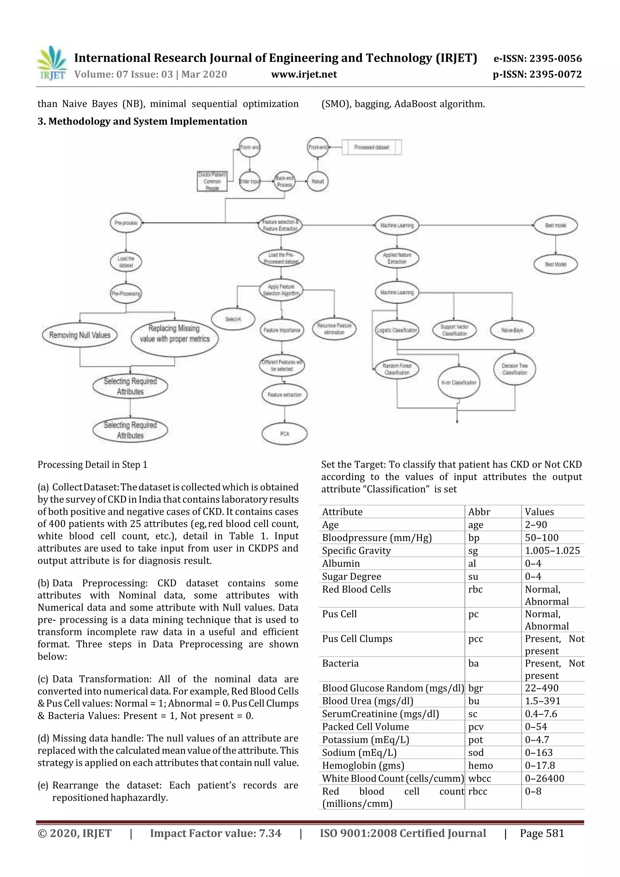 IRJET - Survey on Chronic Kidney Disease Prediction System with Feature Selection and Feature ...