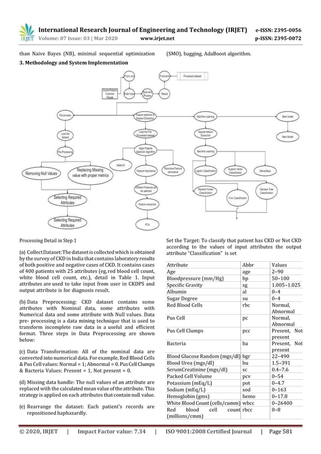 IRJET - Survey on Chronic Kidney Disease Prediction System with Feature Selection and Feature ...