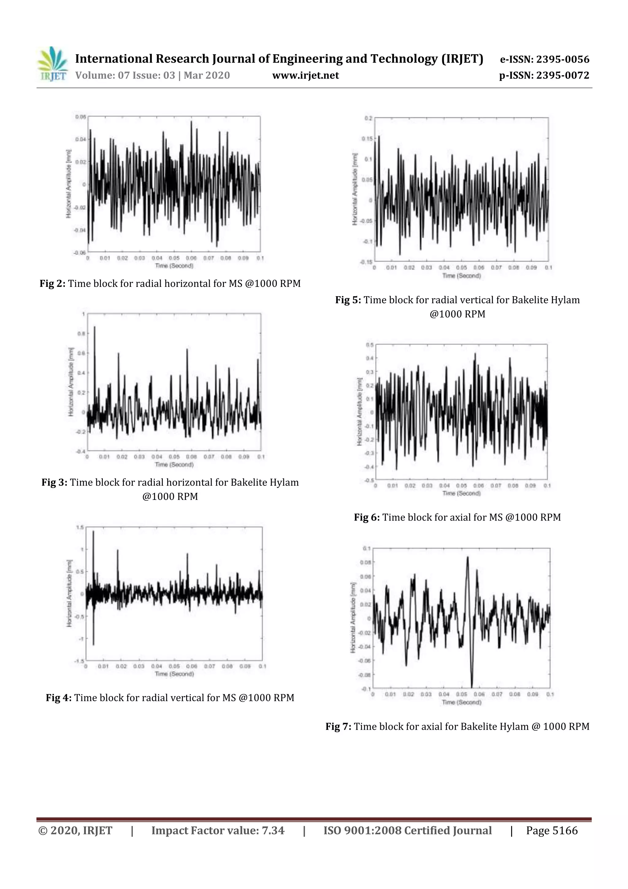 IRJET - Vibration Analysis Technique for the Diagnosis of Bearing ...