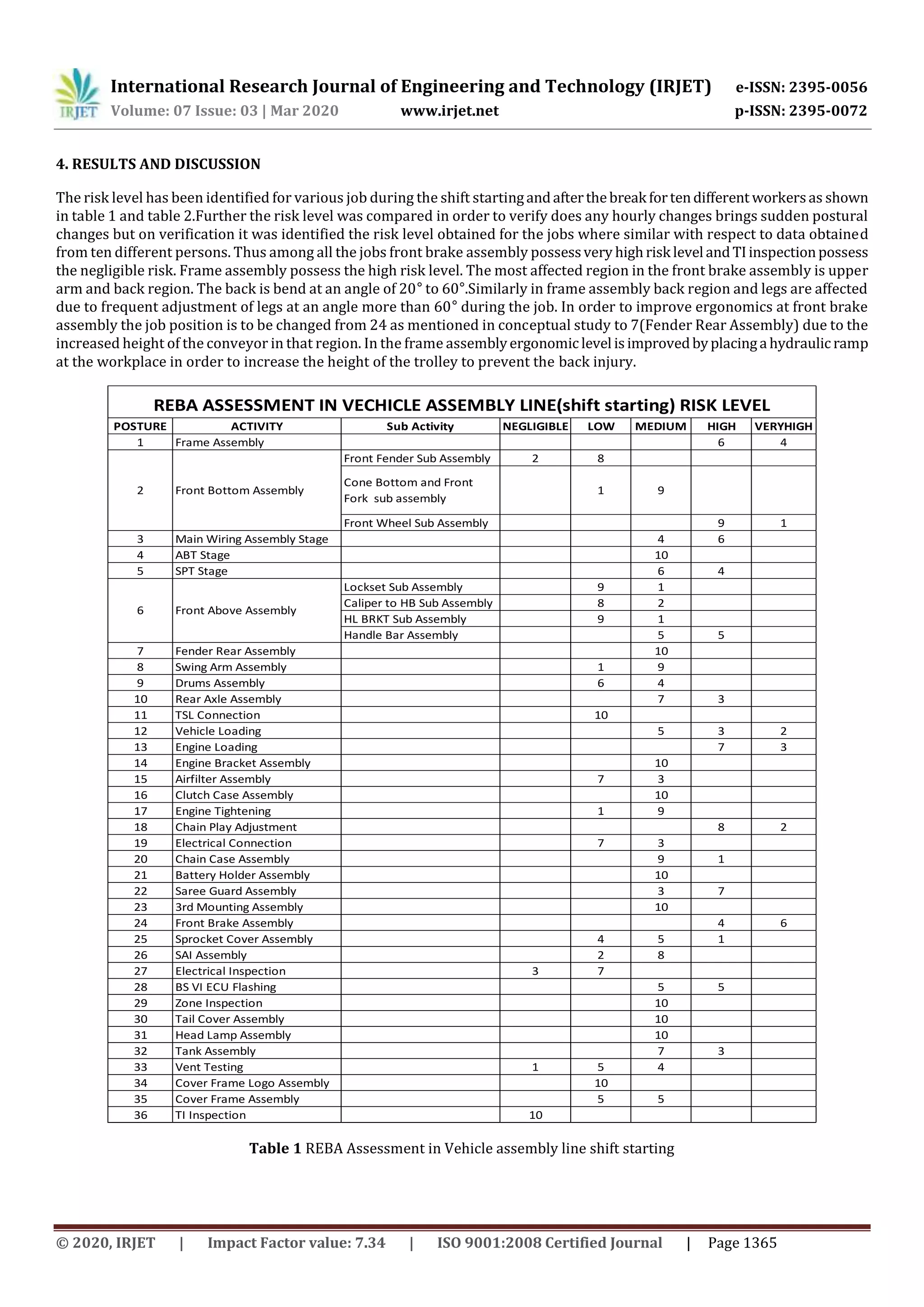 IRJET - Ergonomic Assessment in Vehicle Assembly Line using Reba Tool | PDF