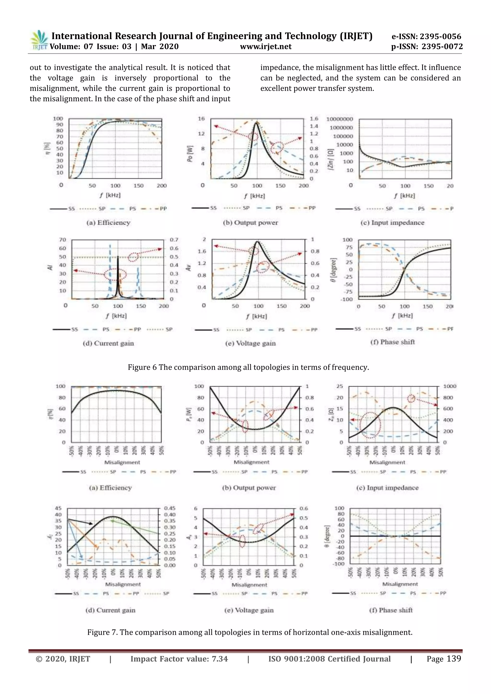 IRJET - Optimizing a High Lateral Misalignment Tolerance of the Short-Range Inductive Coupling ...
