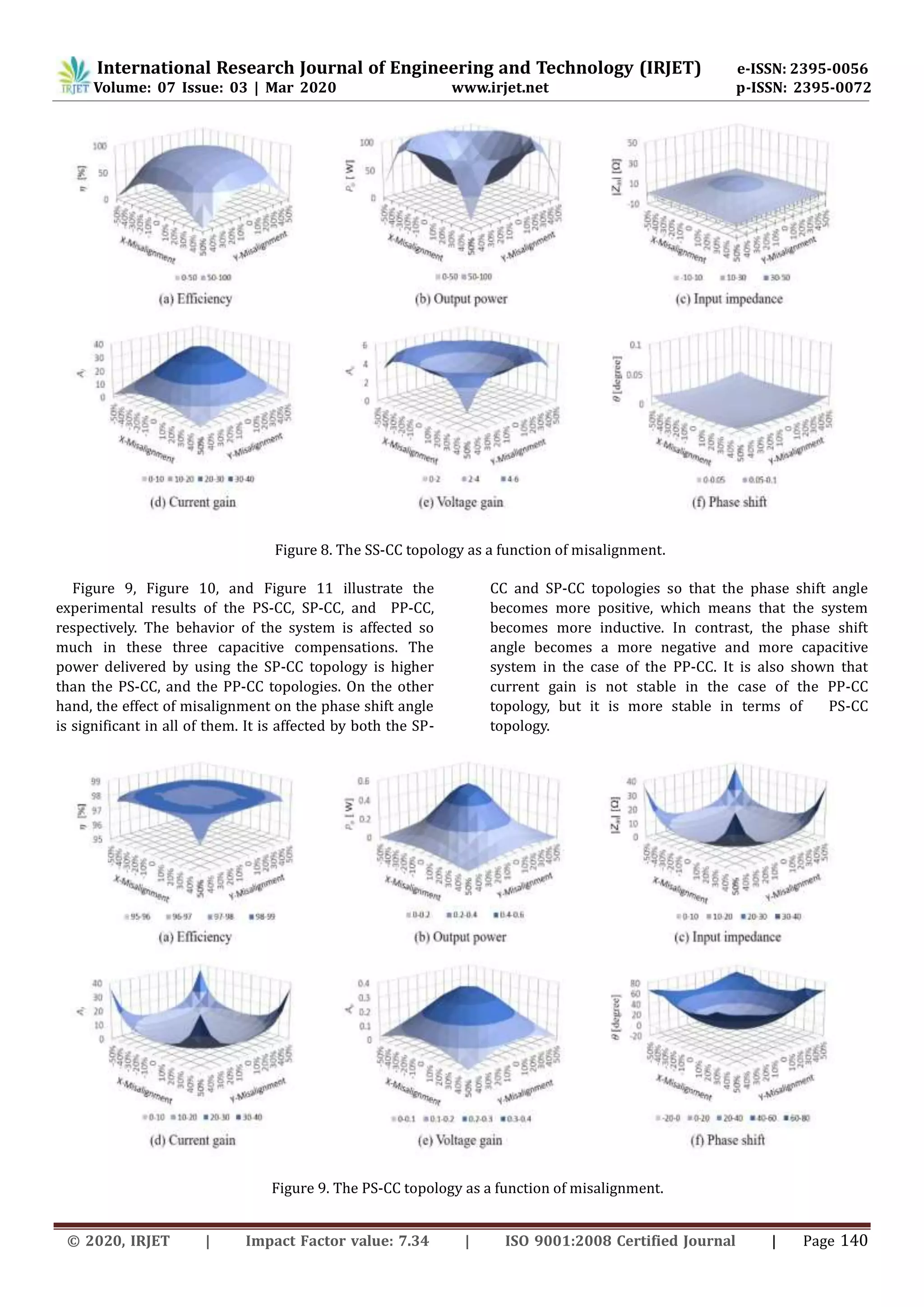 Irjet Optimizing A High Lateral Misalignment Tolerance Of The Short Range Inductive Coupling
