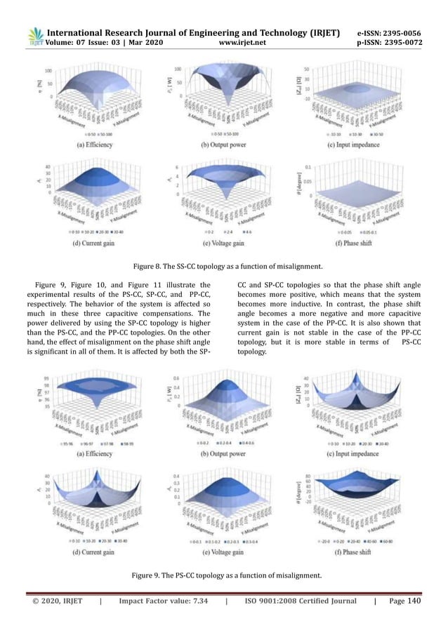 IRJET - Optimizing a High Lateral Misalignment Tolerance of the Short-Range Inductive Coupling ...